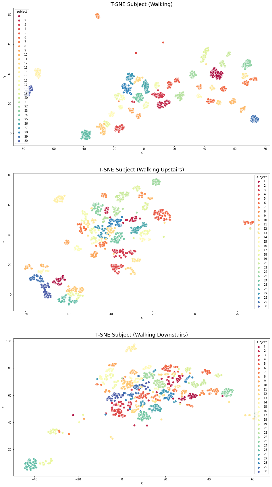 Human Activity Recognition with Smartphones - Data Analysis | wenhao.L